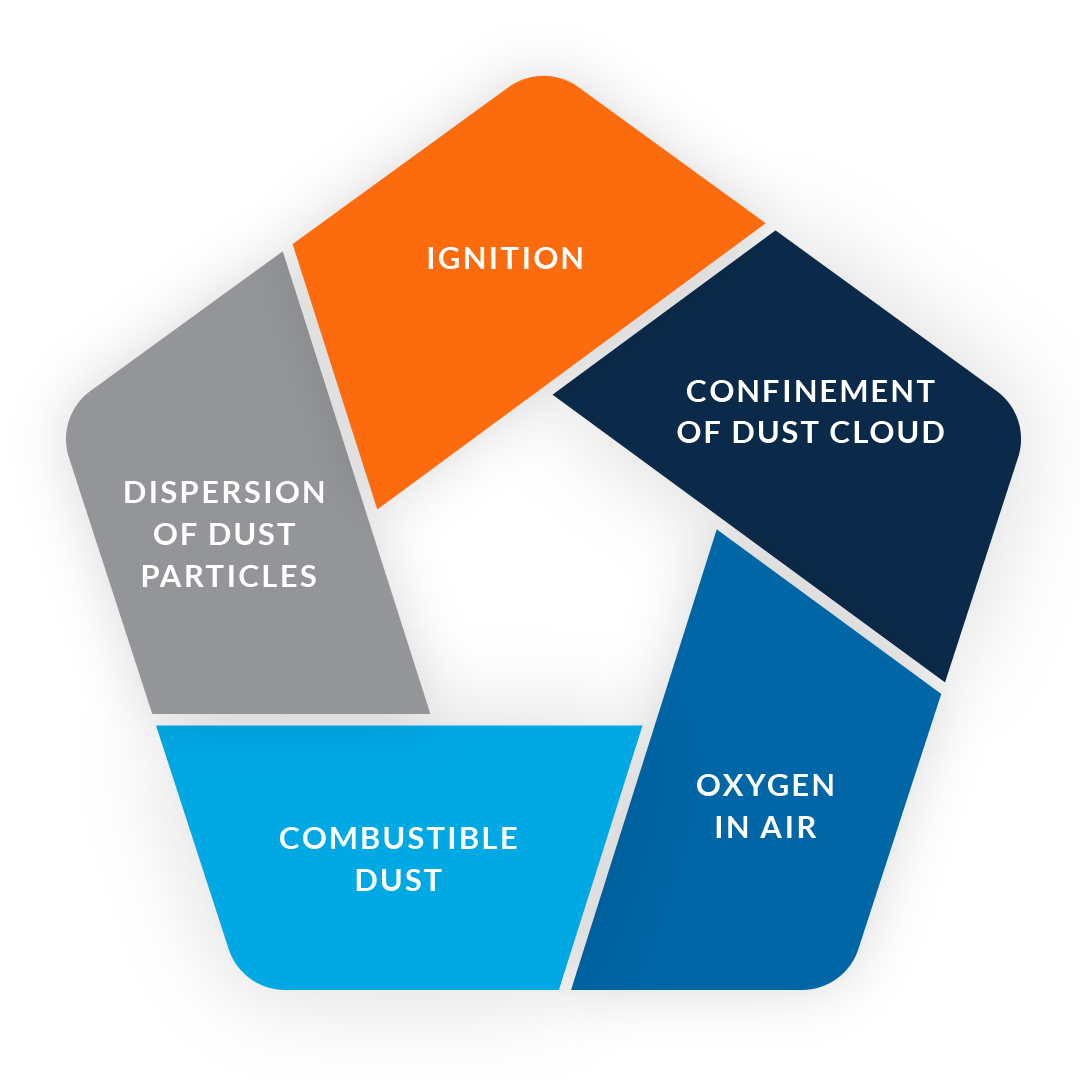 Conducting a DHA | Dust Hazard Analysis by Fike Corp